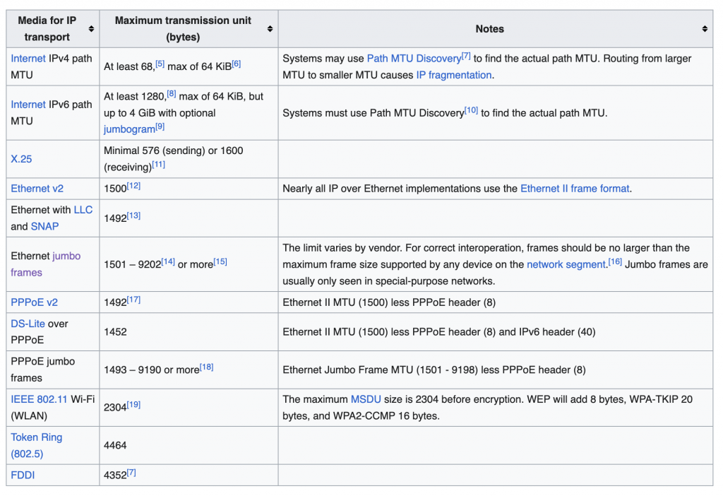 有关 MTU 和 MSS 的一切 | 卡瓦邦噶！