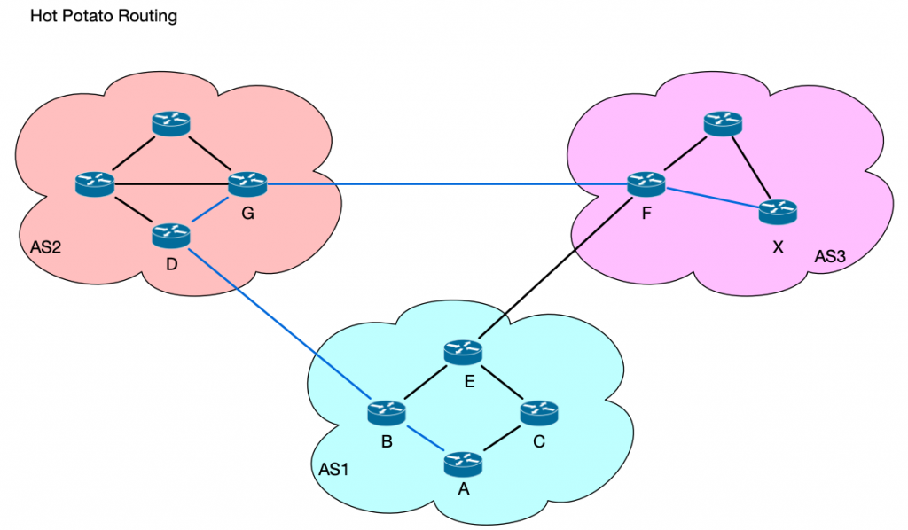 Hot Potato Routing | 卡瓦邦噶！