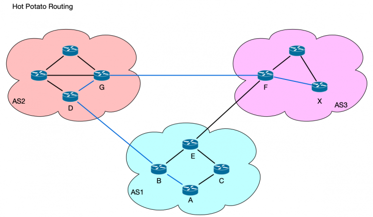 Hot Potato Routing | 卡瓦邦噶！