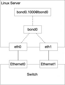 Linux interface Vlan 和 Bond 配置错误问题排查 | 卡瓦邦噶！