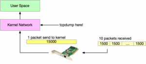 LRO/GRO 对于网络吞吐的影响 | 卡瓦邦噶！